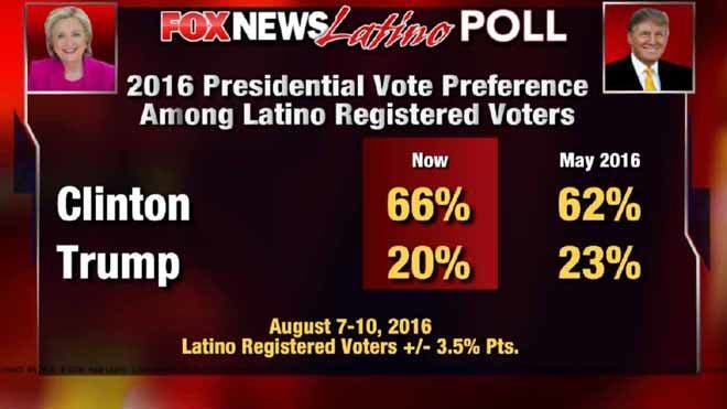 Exclusive Fox News Latino poll: August 2016 full results | Fox News