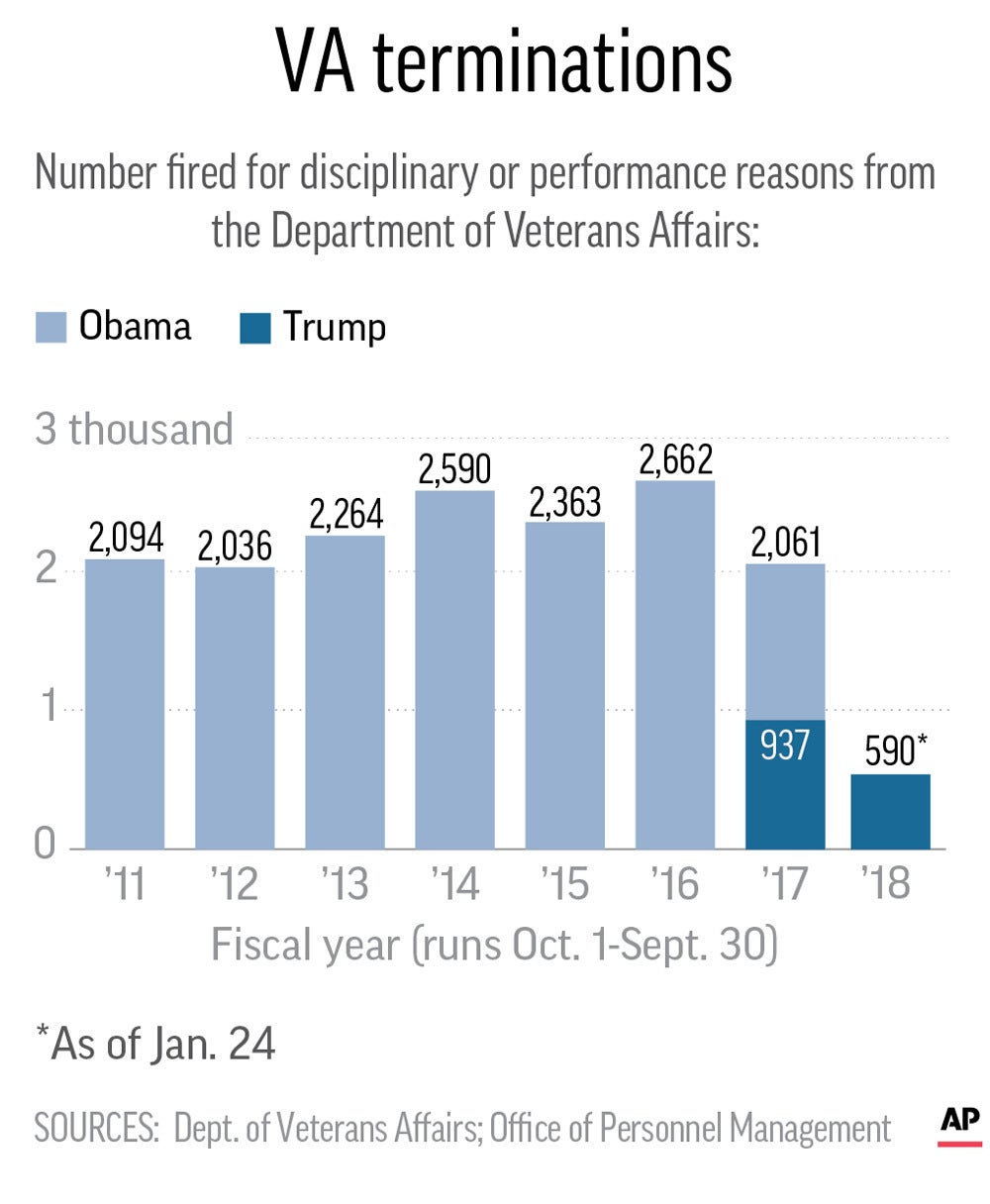 AP FACT CHECK: Trump on firings at VA | Fox News