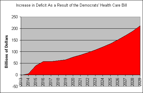 FOX Exclusive: Impact of Health Care Reform on U.S. Deficit | Fox News