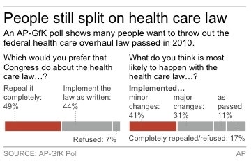 Most Americans expect ObamaCare to eventually be implemented, poll says ...