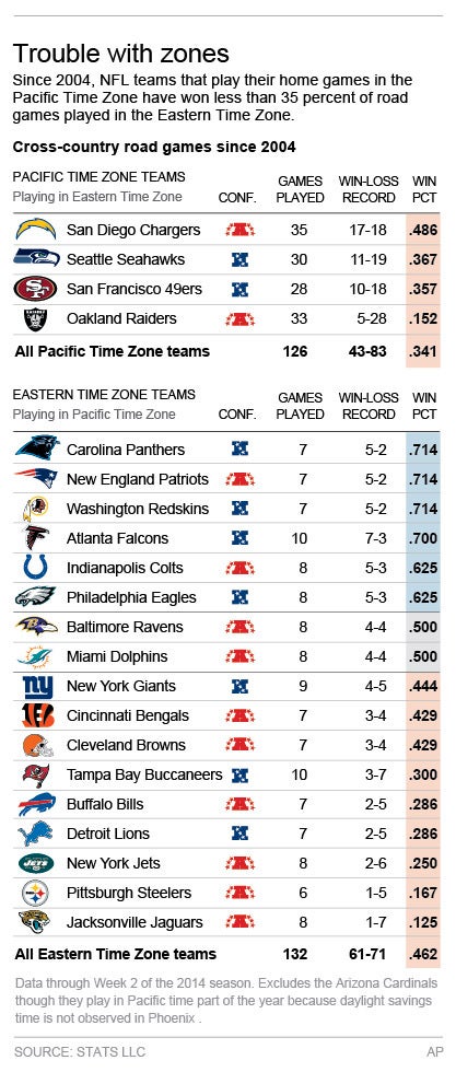 Oakland isn't the only West Coast team that has trouble in the Eastern ...