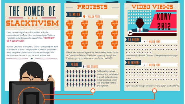 Slacktivists: Changing the world with 'likes,' clicks and tweets? | Fox ...