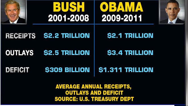 Stop the madness -- the truth about Obama and our national debt | Fox News