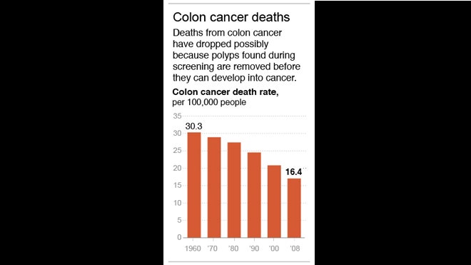 Colonoscopy Reduces Colon Cancer Death Risk, Study Finds | Fox News