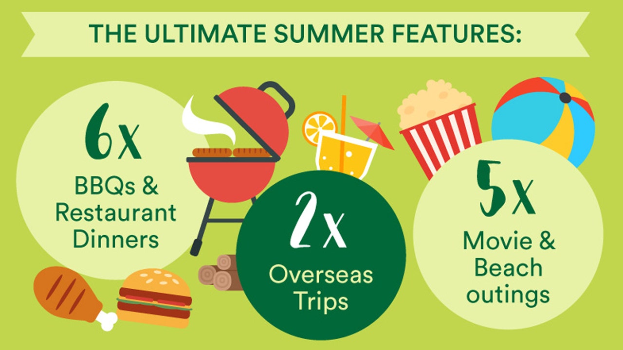 The perfect American summer costs $45K, says Groupon | Fox News