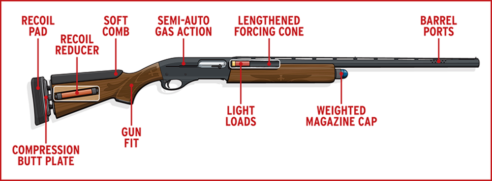 The shotgun that doesn’t kick | Fox News