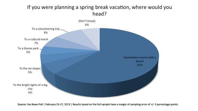 Spring break no longer just for bikinis and booze | Fox News