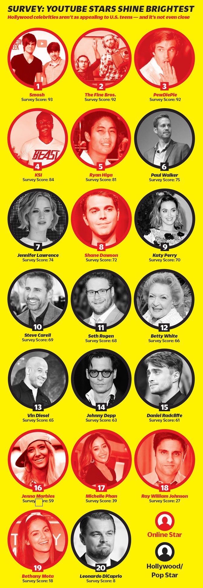 Survey: YouTube stars more popular than mainstream celebs among teens ...