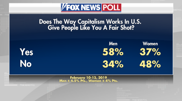Fox News Poll: Capitalism buries socialism | Fox News