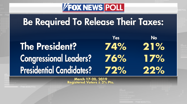 Fox News Poll: What bugs voters most about taxes? Rich not paying ...