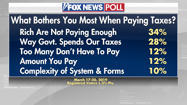 Fox News Poll: What bugs voters most about taxes? Rich not paying ...