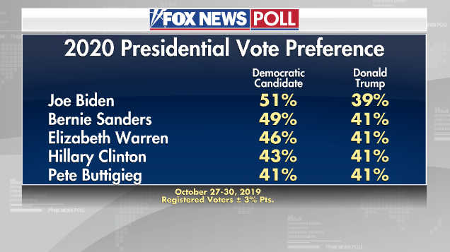 Fox News Poll Biden Leads Nomination Race Tops Trump By 12 Points In