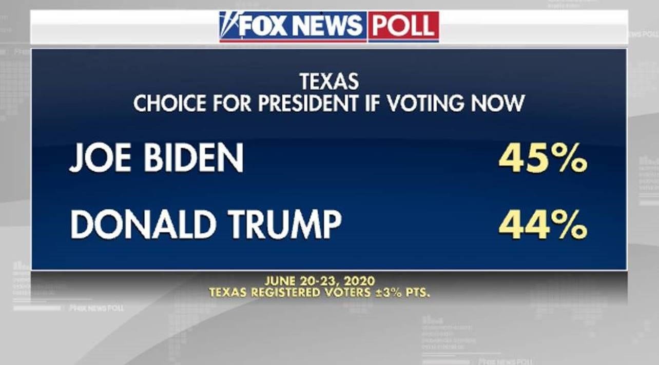Fox News Poll: Texas tossup, Biden-Trump a one-point race | Fox News