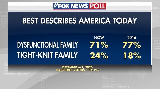 Fox News Poll: A record number say 2020 was a bad year | Fox News