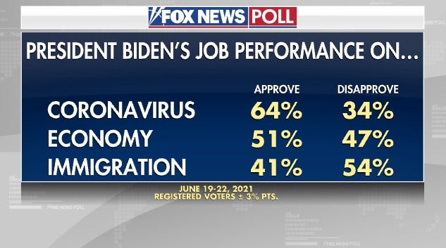 Fox News Poll: 83% worry about inflation, majority says benefits ...